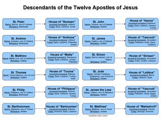 Descendants of the Twelve Apostles of Jesus
