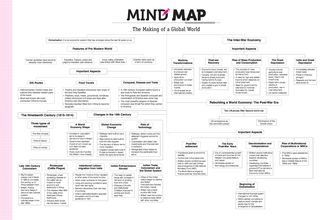 Arihant mind map-The making of global world