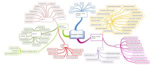 Irregular verbs mind map