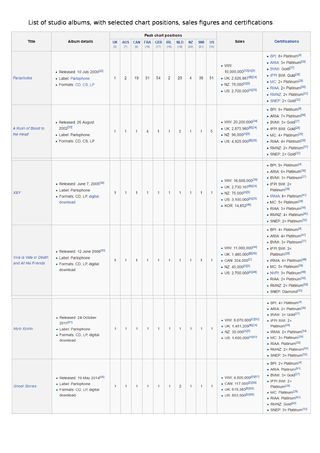 List of studio albums, with selected chart positions, sales figures and ...