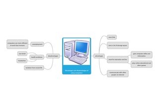 Mind Map about advantages and disadvantages of using computer